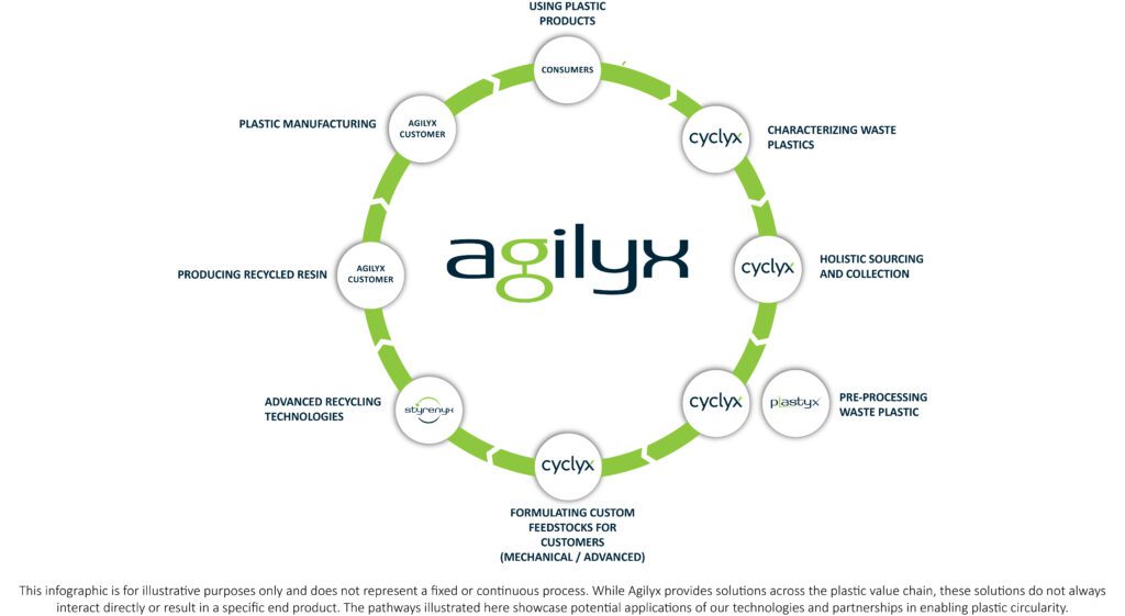 Agilyx | Driving innovative solutions for plastic waste